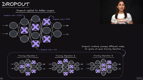 dropout regularization for neural networks deep learning dictionary deeplizard