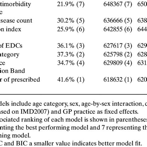 model fit statistics for negative binomial regression models predicting