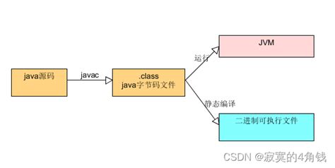 java graalvm 环境搭建 class文件springboot项目 静态编译二进制文件 入门就看这一篇 default native compiler executable gcc