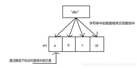 c语言中一维数组如何改变字符串中某个字符 c语言改变字符串 csdn博客
