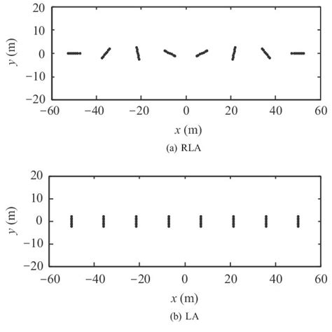 trajectory projections of rla and la onto xy plane download scientific diagram