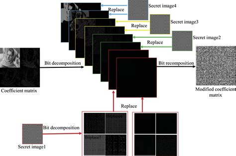 a flexible and visually meaningful multi image compression encryption and hiding scheme based