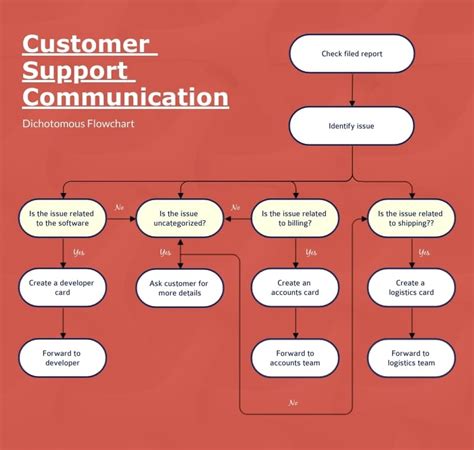 Free Organizational Chart Maker Build Org Charts Visme