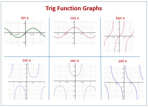 graphing trigonometric functions sin cos tan sec csc and cot examples videos worksheets