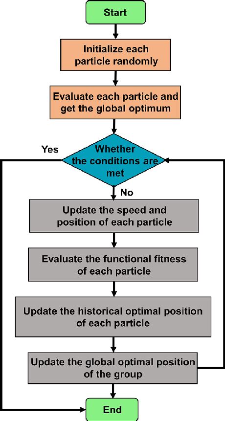 workflow of particle swarm optimization algorithm download scientific diagram