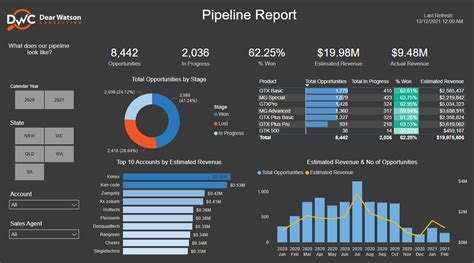 Power BI Dashboard Examples Dear Watson Consulting