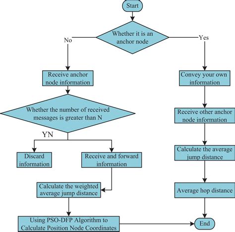 wireless sensor node localization algorithm combined with pso dfp