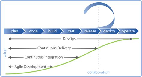 Continuous Delivery A Step Up From Continuous Integration