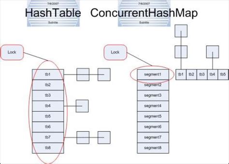 java 并发 concurrenthashmap高并发机制 jdk1 8 nonblockinghashmap csdn博客