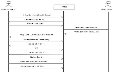 figure 3 from an operational semantics for uml 2 sequence diagrams supported by model