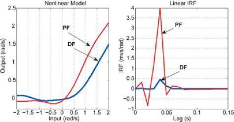 figure 1 from subspace identification of siso hammerstein systems application to stretch reflex
