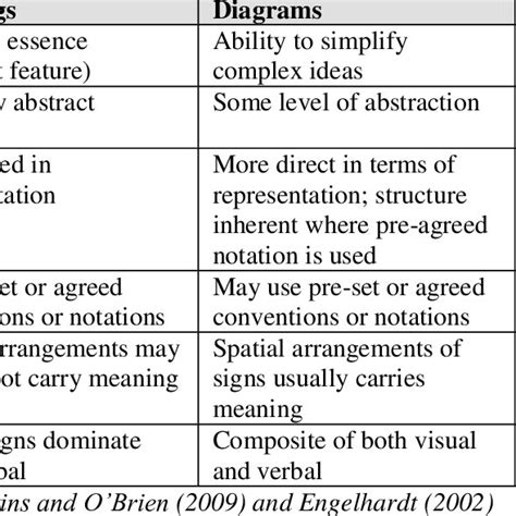 Concept Maps And Mind Maps Concept Map Of Similarities And Differences