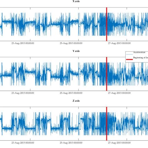 Raw Axes Of Accelerometer Data X Y Z Period Depicted In The Plot