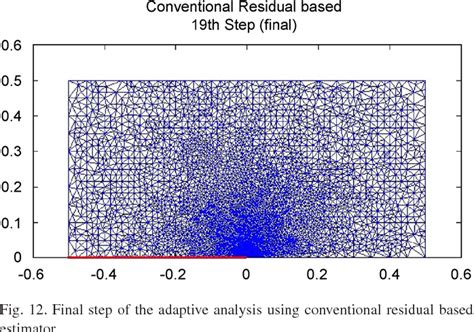 figure 12 from a residual based error estimator using radial basis functions semantic scholar