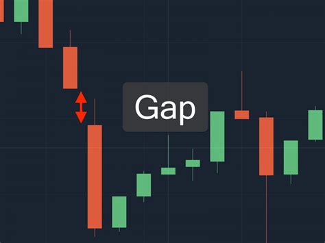 Gap In Trading Strategies What Is Gap How To Use It