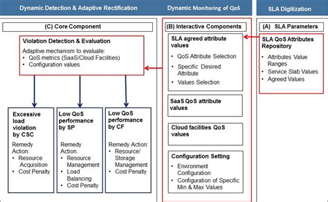 an adaptive monitoring framework for trusted cloud services download scientific diagram