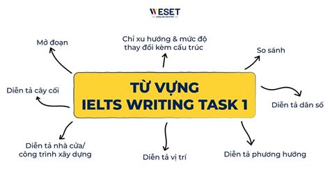 Task 1 IELTS writing Vocabulary Từ vựng Cấu trúc WESET