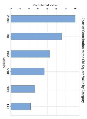 Observed And Expected Counts Chi Square Test Chart Chegg