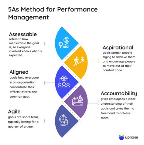 10 Powerful Performance Management Tools Techniques UpRaise