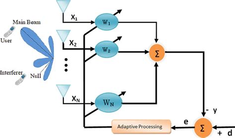 cmc free full text fractional processing based adaptive beamforming algorithm
