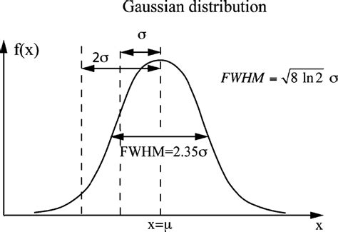 2 gaussian or normal distribution fwhm stands for full width at half download scientific
