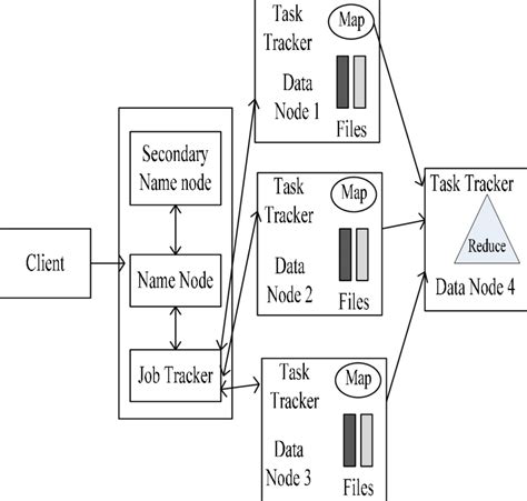 hadoop based on mapreduce paradigm download scientific diagram