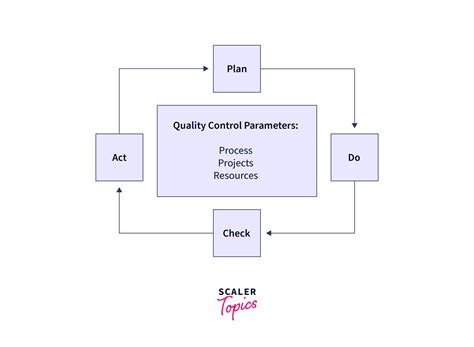 Introduction To Quality Control In Software Testing Scaler Topics