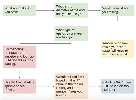 Bantam Tools Blog How To Calculate Speeds And Feeds For Bantam Tools