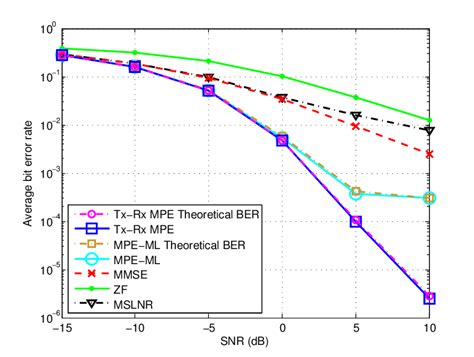 bit error rate of users using mslnr zf mmse mpe ml and joint tx rx download scientific