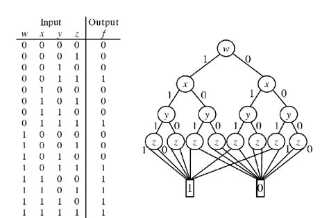 figure 1 from a new approach for minimization of binary decision diagrams semantic scholar