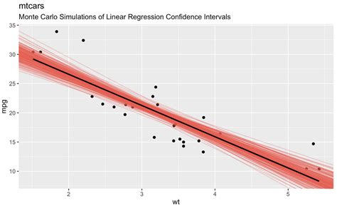 monte carlo simulation for linear regression confidence intervals in r using mtcars by r train