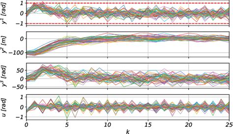 figure 1 from on data driven stochastic output feedback predictive control semantic scholar