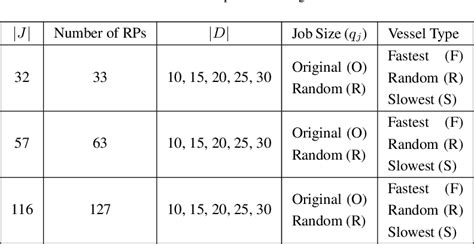 table 3 from analysis of a parallel machine scheduling problem with sequence dependent setup