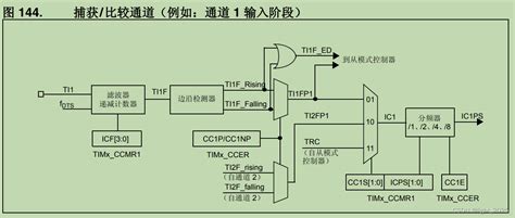 stm32f4 定时器输入捕获详解 stm32f401通用定时器输入捕获 csdn博客