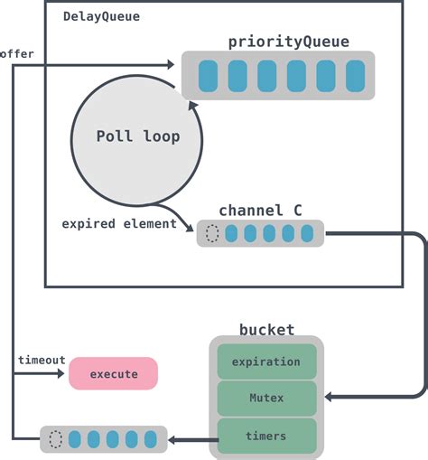 Implementation Of The Time Wheel In The Golang SoByte