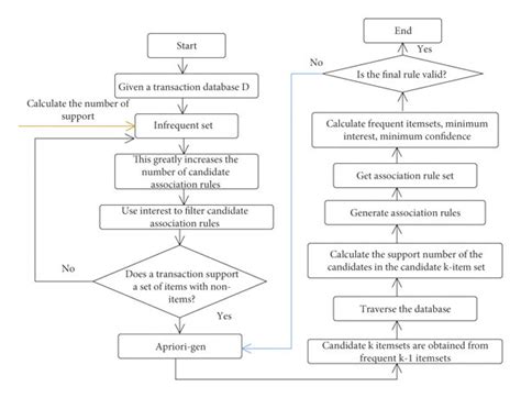 the flowchart of the improved apriori algorithm download scientific diagram