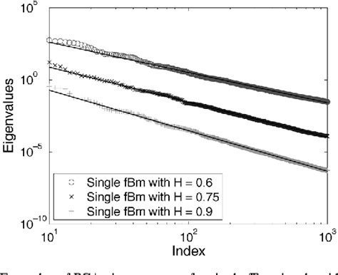 figure 1 from pca based hurst exponent estimator for fbm signals under
