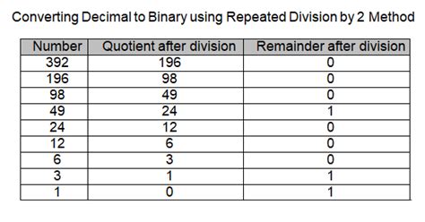 how to convert decimal number to binary numbers resources for electrical and electronic engineers