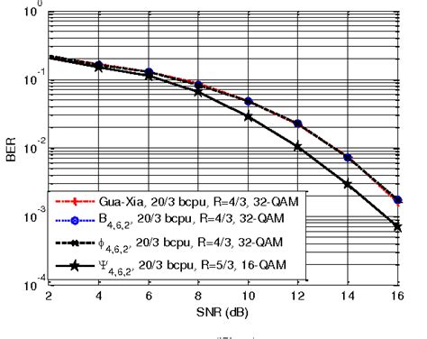 figure 1 from higher code rate and full diversity space time block code based on partial
