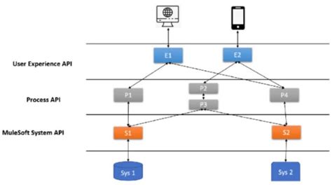 Mulesoft Explained Integration Connectivity Insights Zenitech