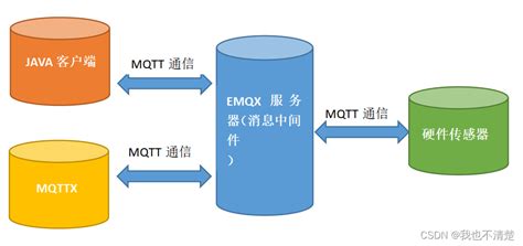 中间件：springboot java整合mqtt通信 实现mqtt协议的中间件 csdn博客