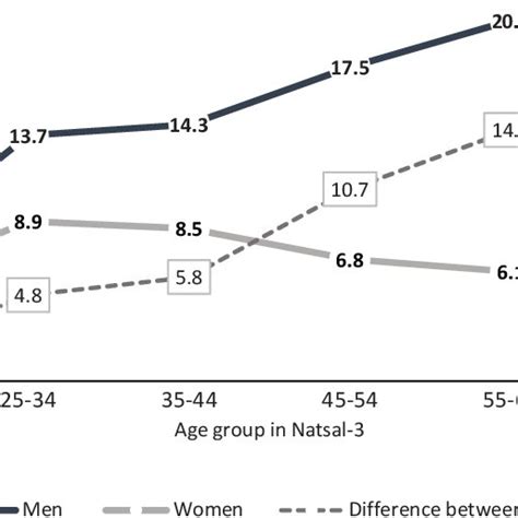 Reported Number Of Opposite Sex Partners In Lifetime Natsal 3 By Download Scientific Diagram