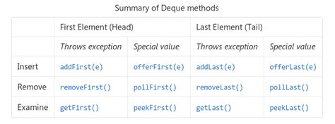 java 高级教程系列 deque 接口及其实现 zihengcat