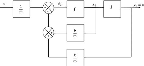 figure 3 from design summary of state observers for linear positive time delayed systems with