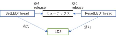 using the win32 mutex objects program example
