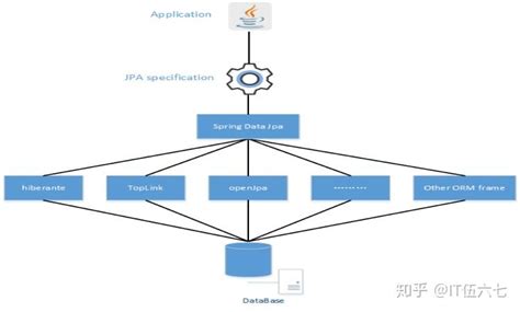 一文解读jpa、hibernate、spring data jpa之间的关系 知乎