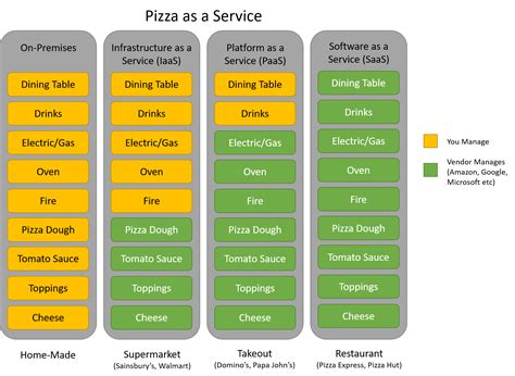IaaS Vs PaaS Vs SaaS Key Differences Examples 58 OFF