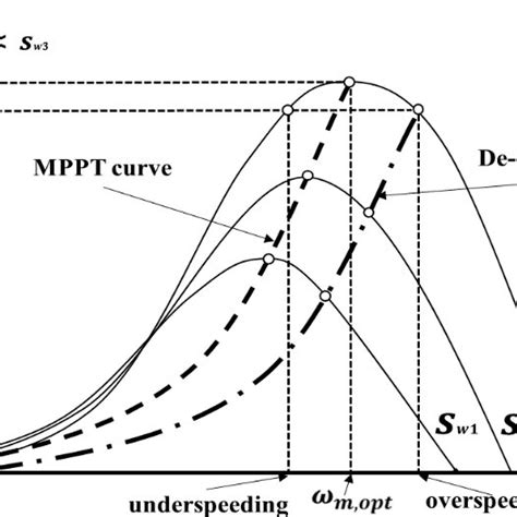 maximum power point tracking mppt and de loaded power extraction download scientific diagram