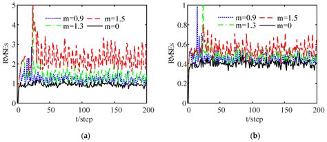 sensors free full text event triggered distributed fusion estimator for asynchronous markov