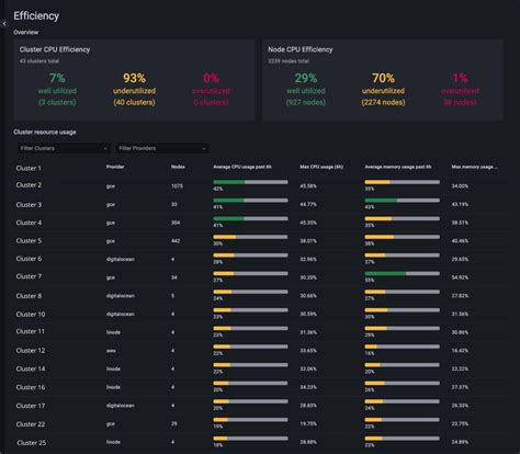 How To Optimize Resource Utilization With Kubernetes Monitoring For